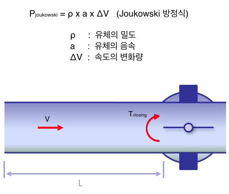 Joukowski Equation | innobiss